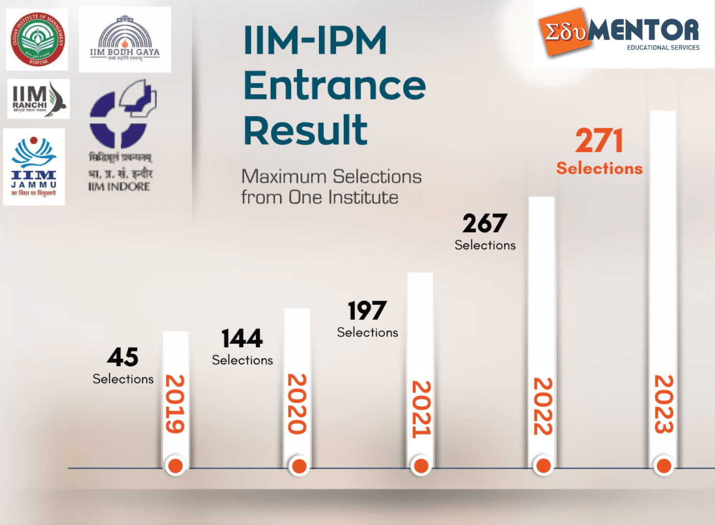IPMAT (Integrated Program in Management Aptitude Test)